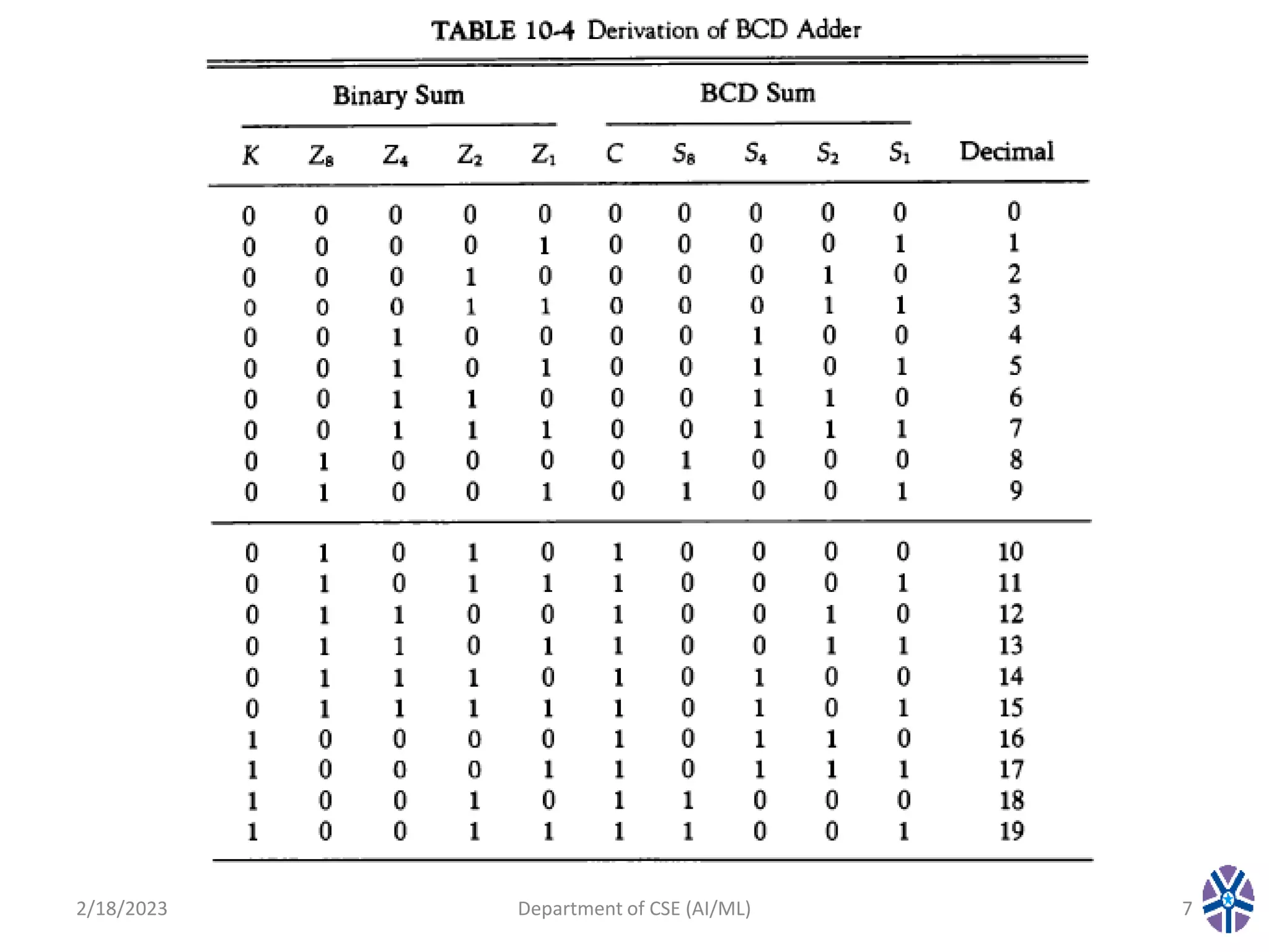 CS304PC:Computer Organization and Architecture Session 23 Decimal ...