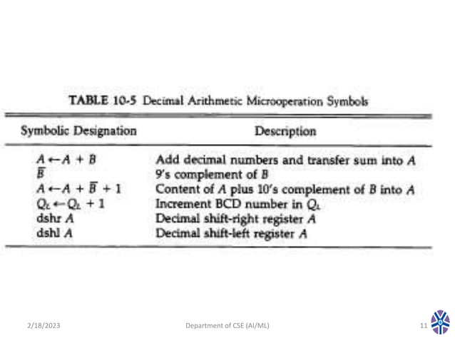 Cs304pc Computer Organization And Architecture Session 23 Decimal Arithmetic Unit And Operation Pptx