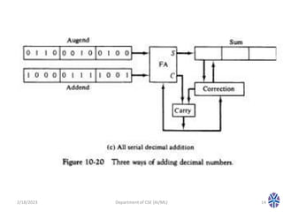 CS304PC:Computer Organization and Architecture Session 23 Decimal Arithmetic unit and operation.pptx
