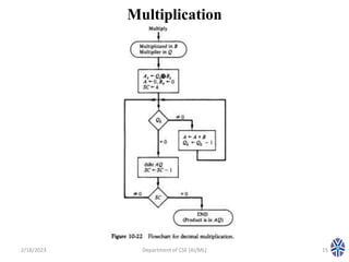 CS304PC:Computer Organization and Architecture Session 23 Decimal Arithmetic unit and operation.pptx