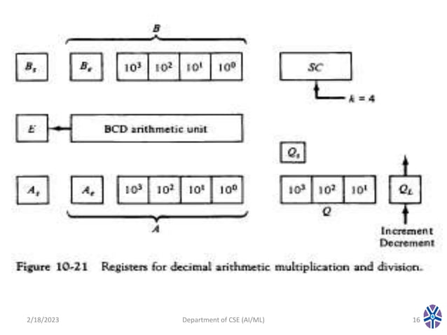 Cs304pc Computer Organization And Architecture Session 23 Decimal Arithmetic Unit And Operation Pptx