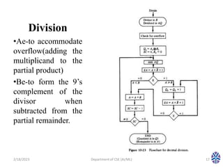 CS304PC:Computer Organization and Architecture Session 23 Decimal Arithmetic unit and operation.pptx