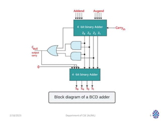 CS304PC:Computer Organization and Architecture Session 23 Decimal Arithmetic unit and operation.pptx