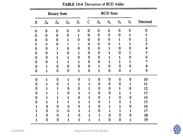 CS304PC:Computer Organization and Architecture Session 23 Decimal Arithmetic unit and operation ...