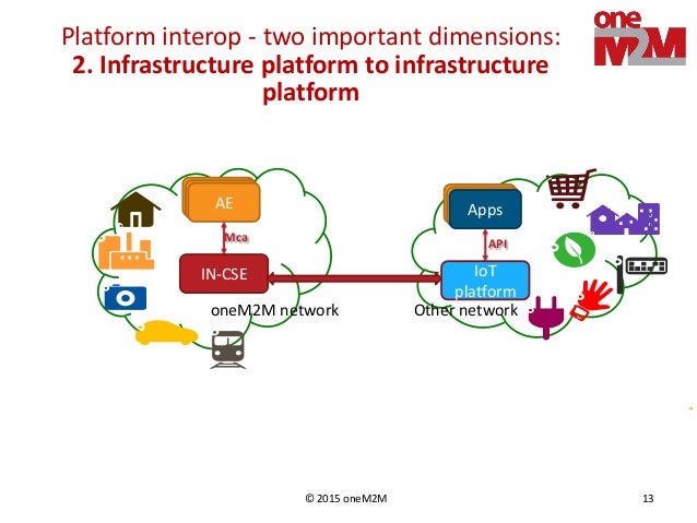 OneM2M - Views on Platform Interoperability