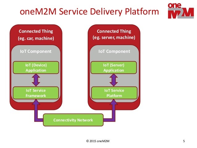 OneM2M - Views on Platform Interoperability
