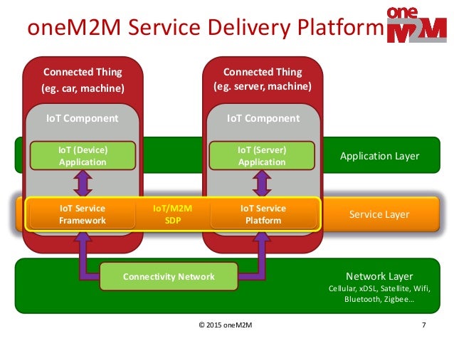 OneM2M - Views on Platform Interoperability