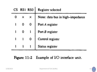 CS304PC:Computer Organization and Architecture Session 24 Input Output Interrupt.pptx