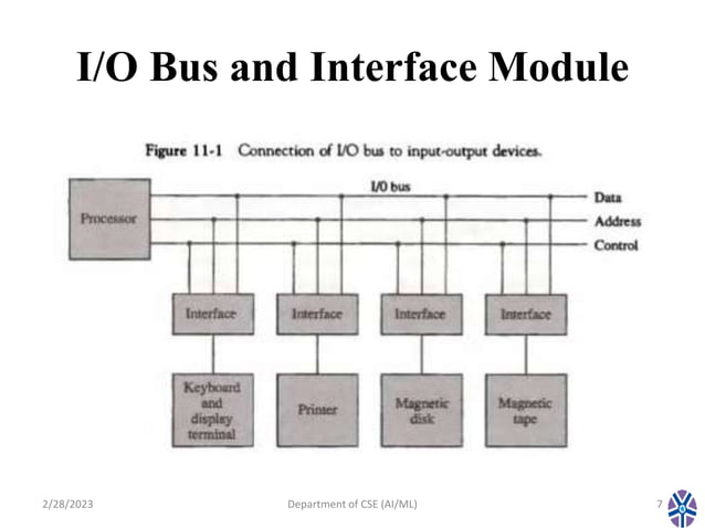 Cs304pccomputer Organization And Architecture Session 24 Input Output Interruptpptx
