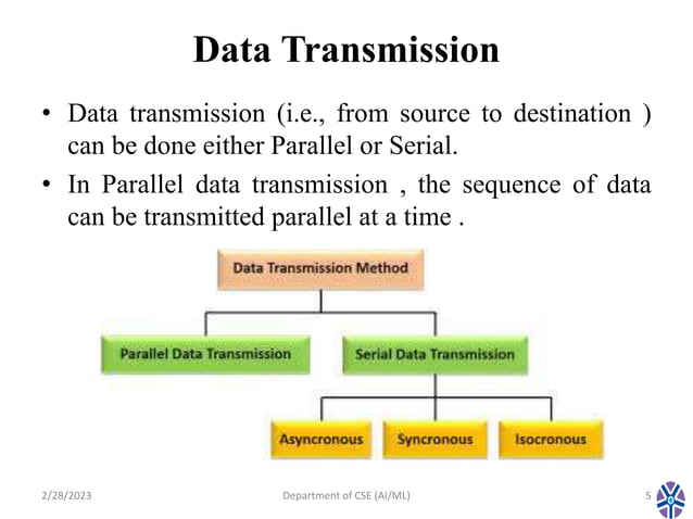 CS304PC:Computer Organization and Architecture Session 25 Asynchronous ...