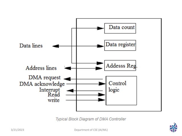 CS304PC:Computer Organization and Architecture Session 28 Direct memory ...