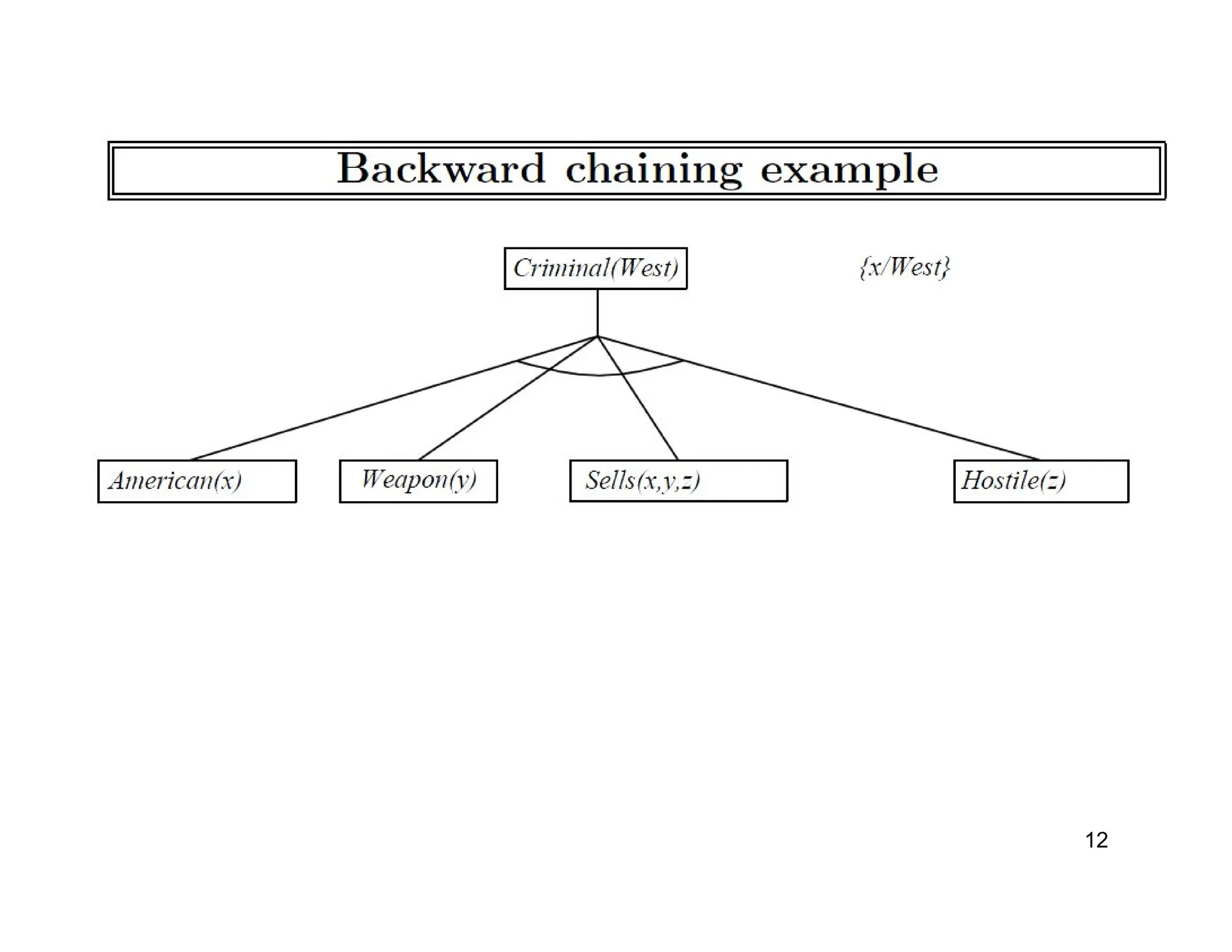 AI3391 Artificial intelligence Session 29 Forward and backward chaining.pdf