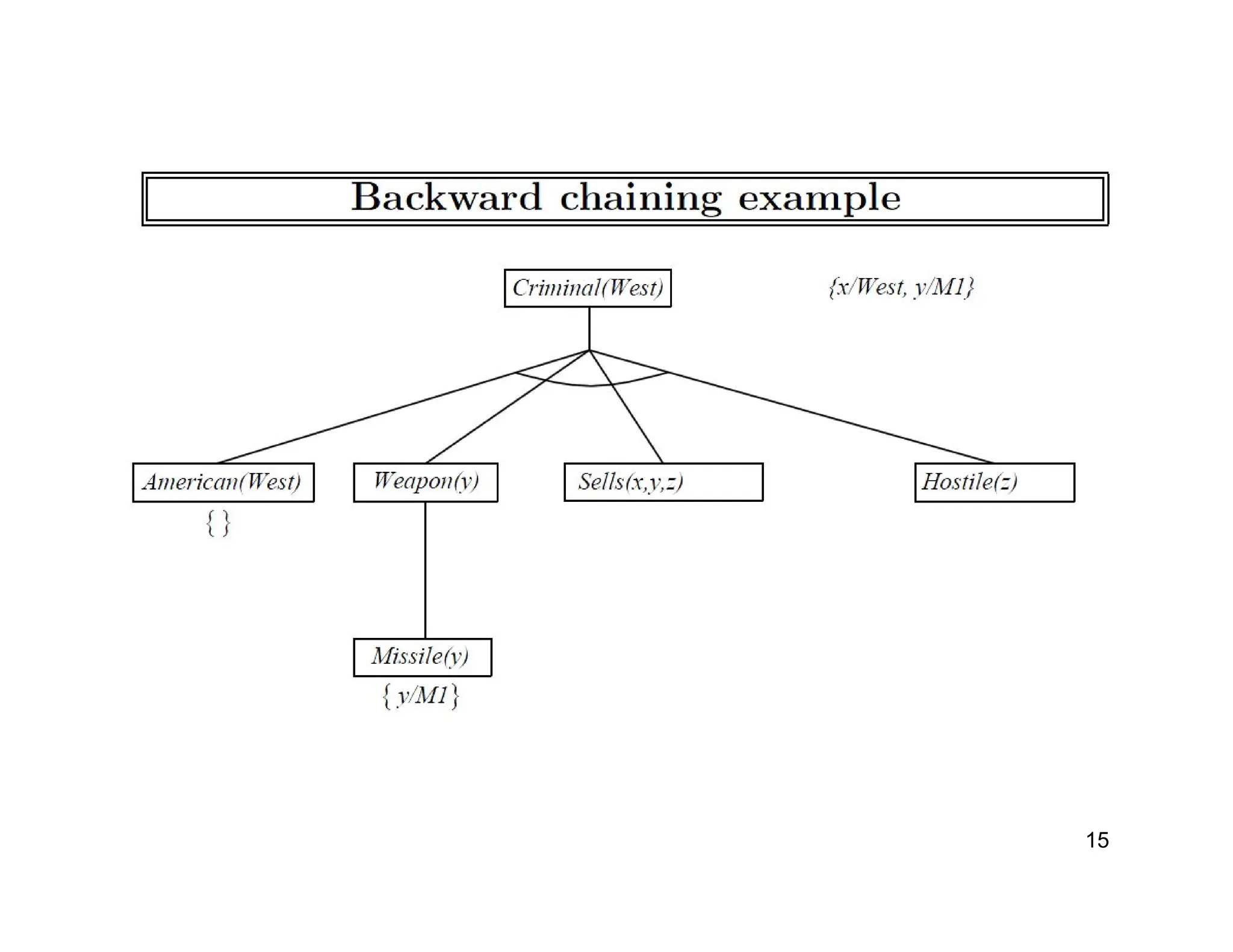 AI3391 Artificial intelligence Session 29 Forward and backward chaining.pdf