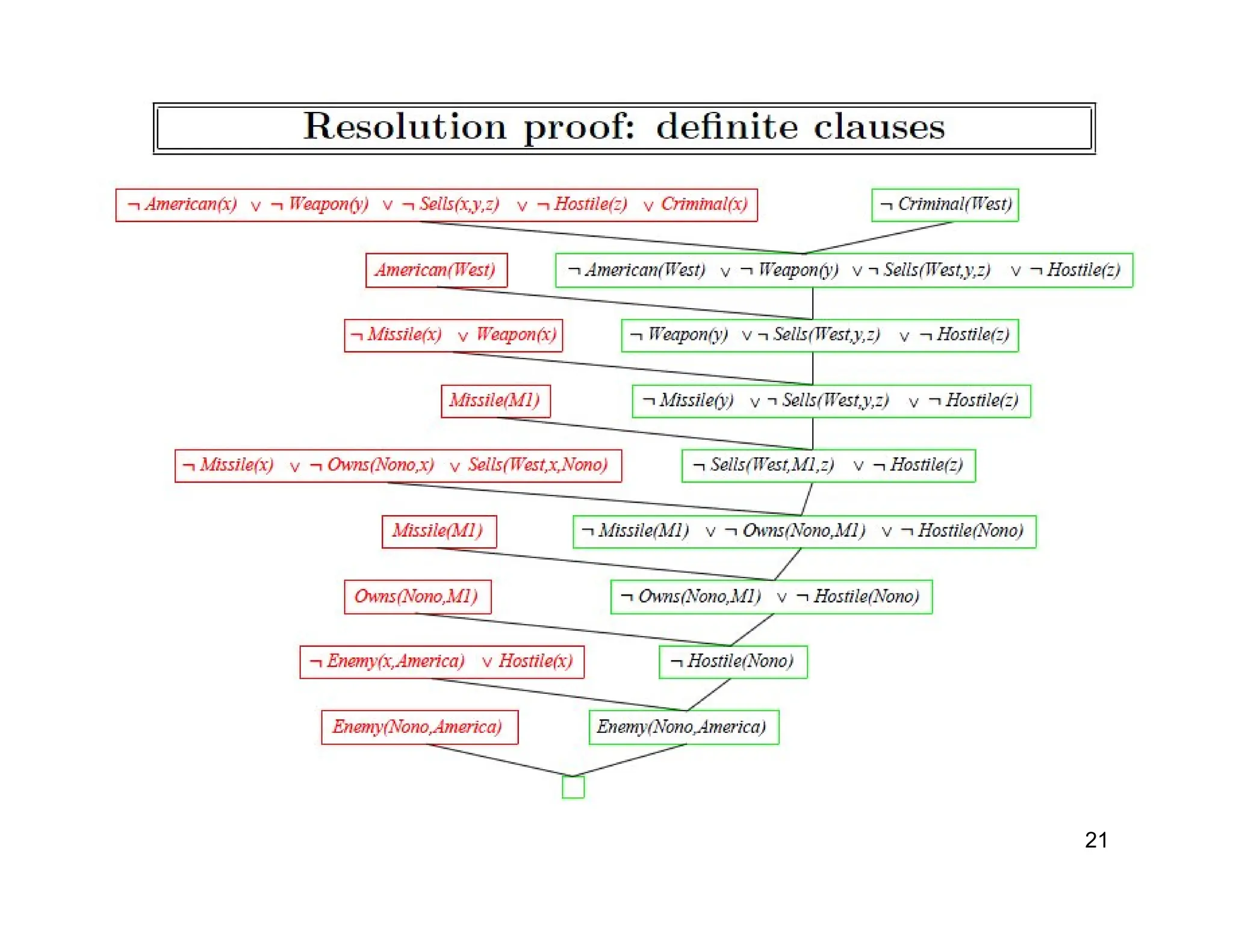 AI3391 Artificial intelligence Session 29 Forward and backward chaining.pdf