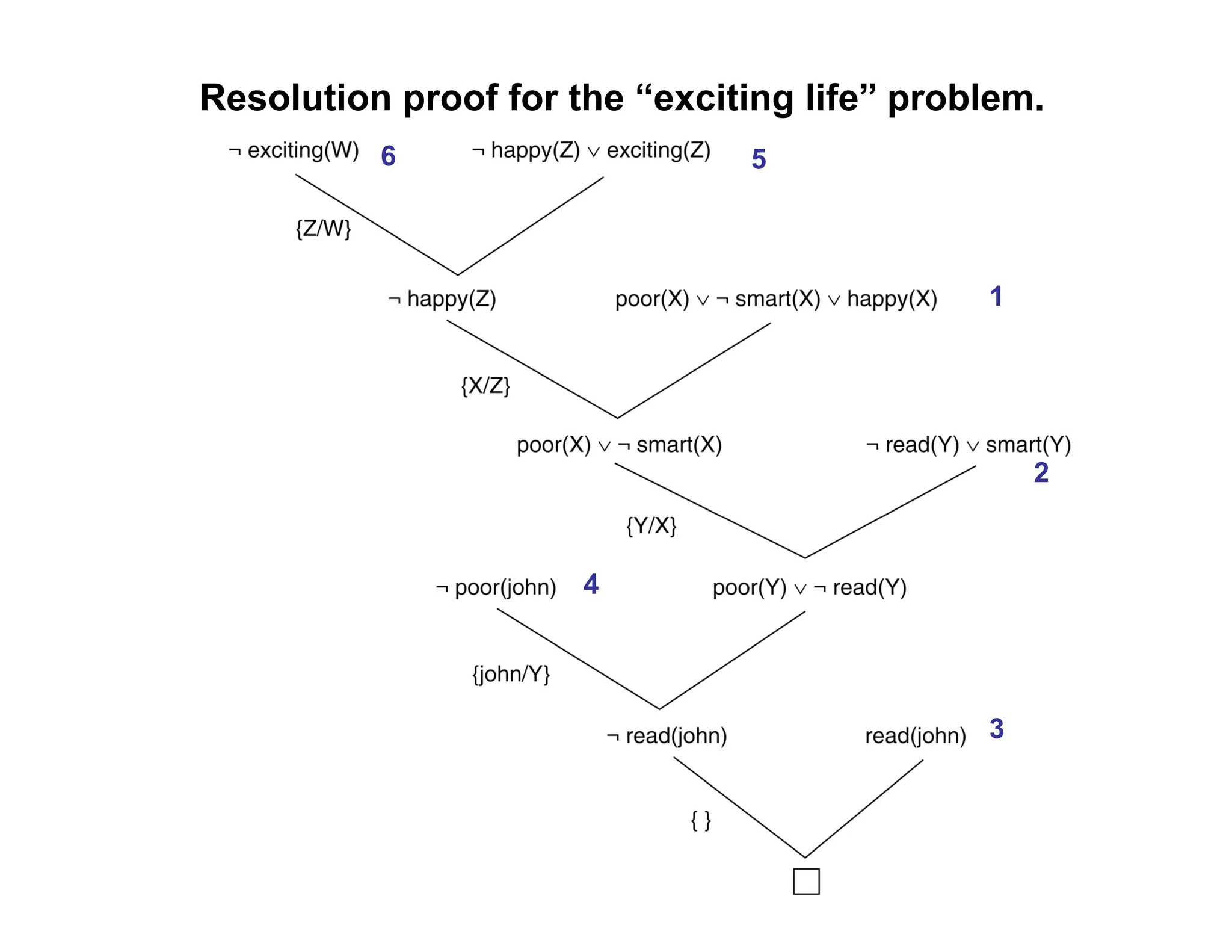 AI3391 Artificial intelligence Session 29 Forward and backward chaining.pdf