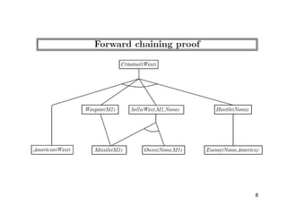 AI3391 Artificial intelligence Session 29 Forward and backward chaining.pdf | Programming ...