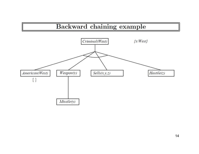 AI3391 Artificial intelligence Session 29 Forward and backward chaining ...