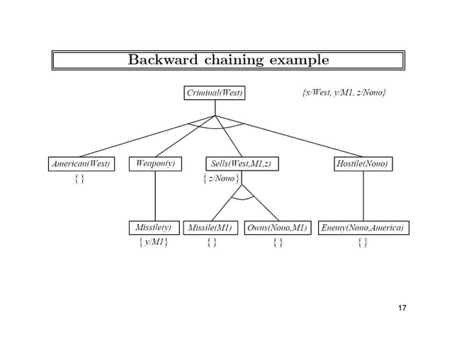 AI3391 Artificial intelligence Session 29 Forward and backward chaining ...