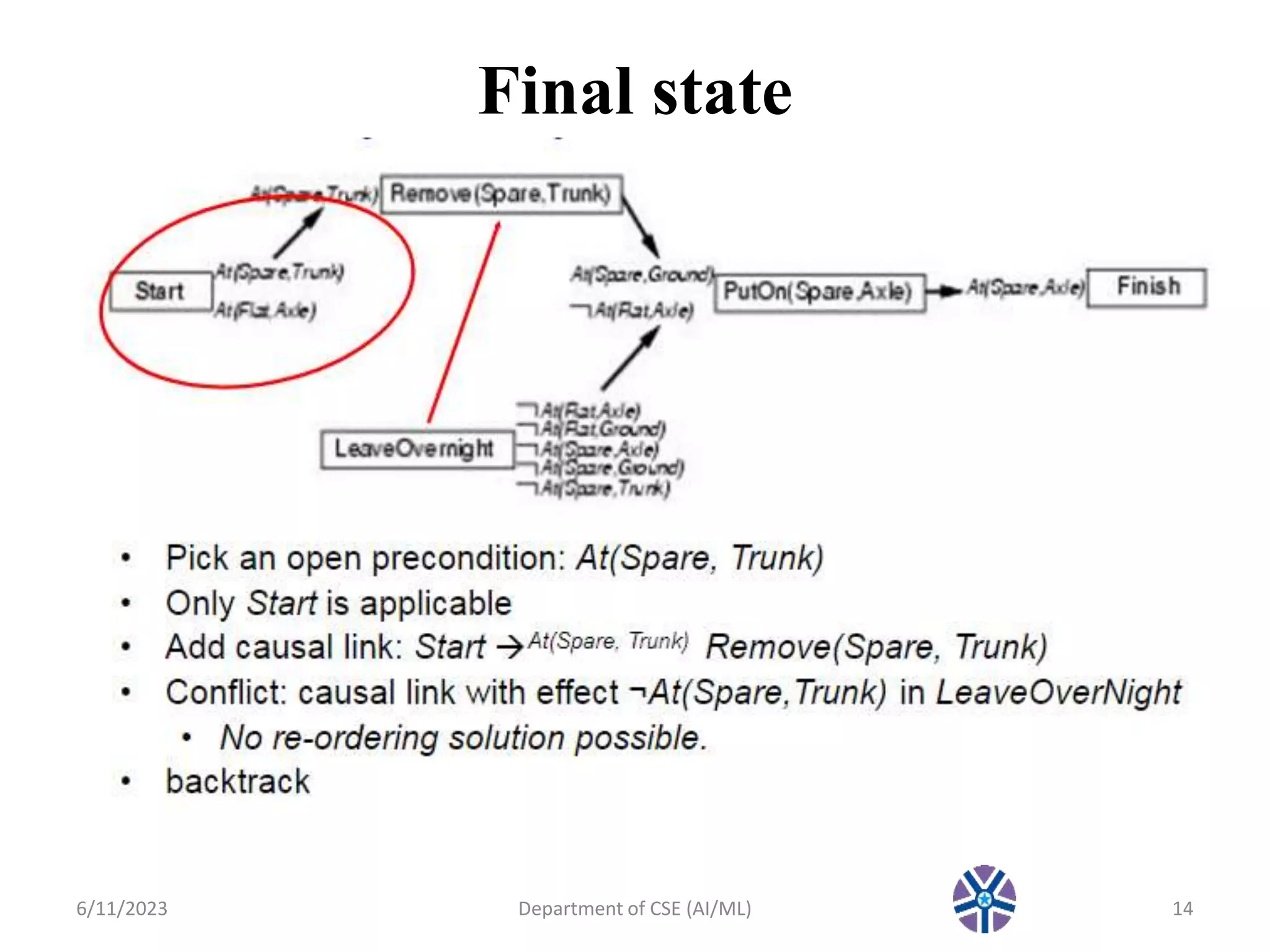 Aisession 29 Graphplan Algorithmpptx 