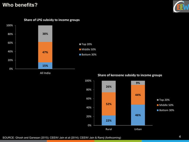 Subsidy reform in India Targeting inequity, nudging behaviour | PPT