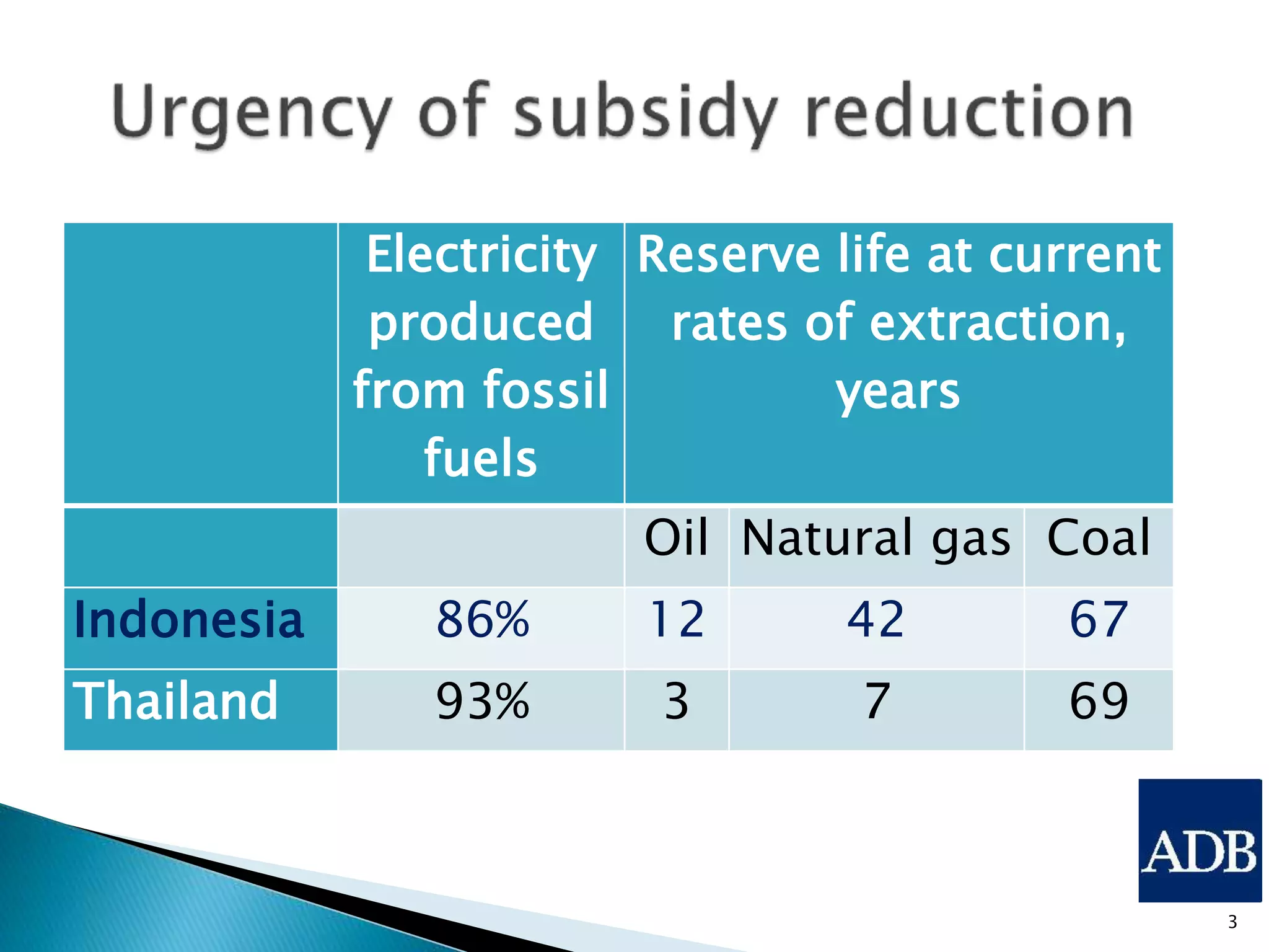 Fossil fuel subsidy reforms Indonesia and Thailand | PPT