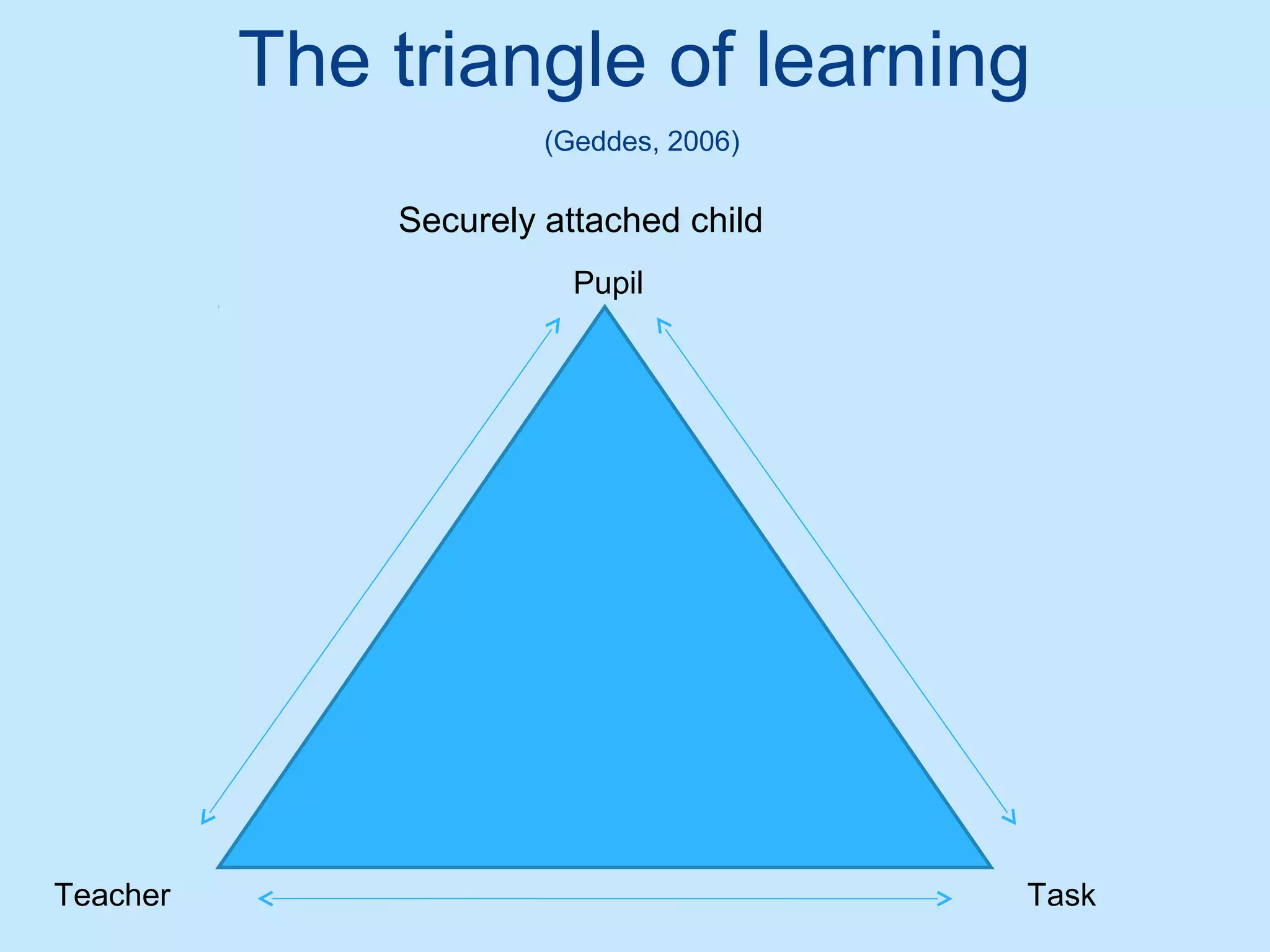 Session 2 Attachment Theory Presentation | PPT