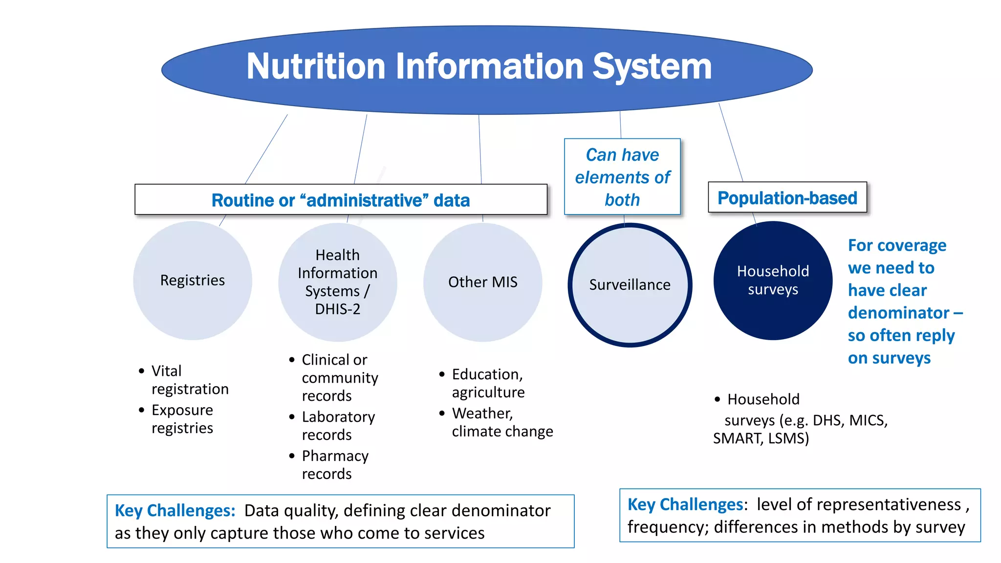 Nutrition measurement:Indicators, data sources, and gaps | PPTX