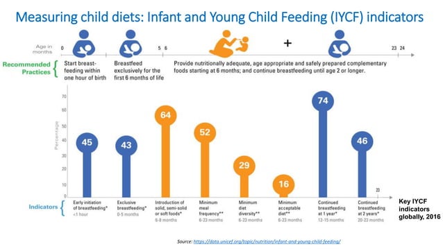 Nutrition measurement:Indicators, data sources, and gaps | PPT