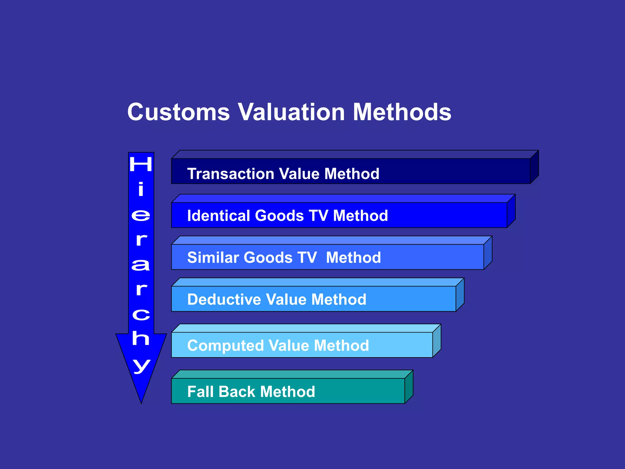 Customs Valuation and Transfer Pricing | PDF