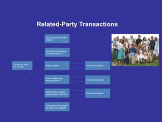 Customs Valuation and Transfer Pricing | PDF