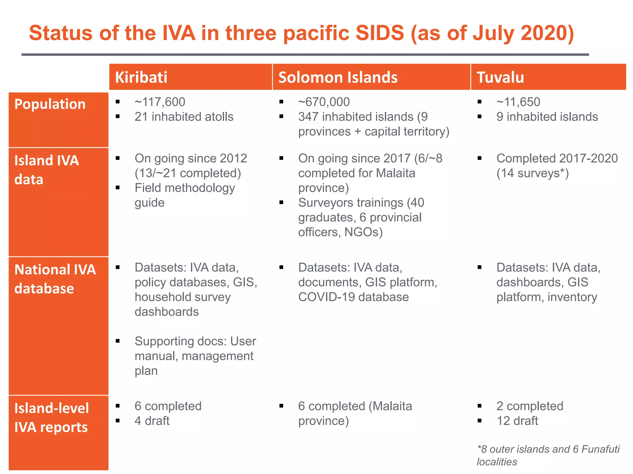 Integrated Vulnerability Assessment (IVA): Status overview and role in ...