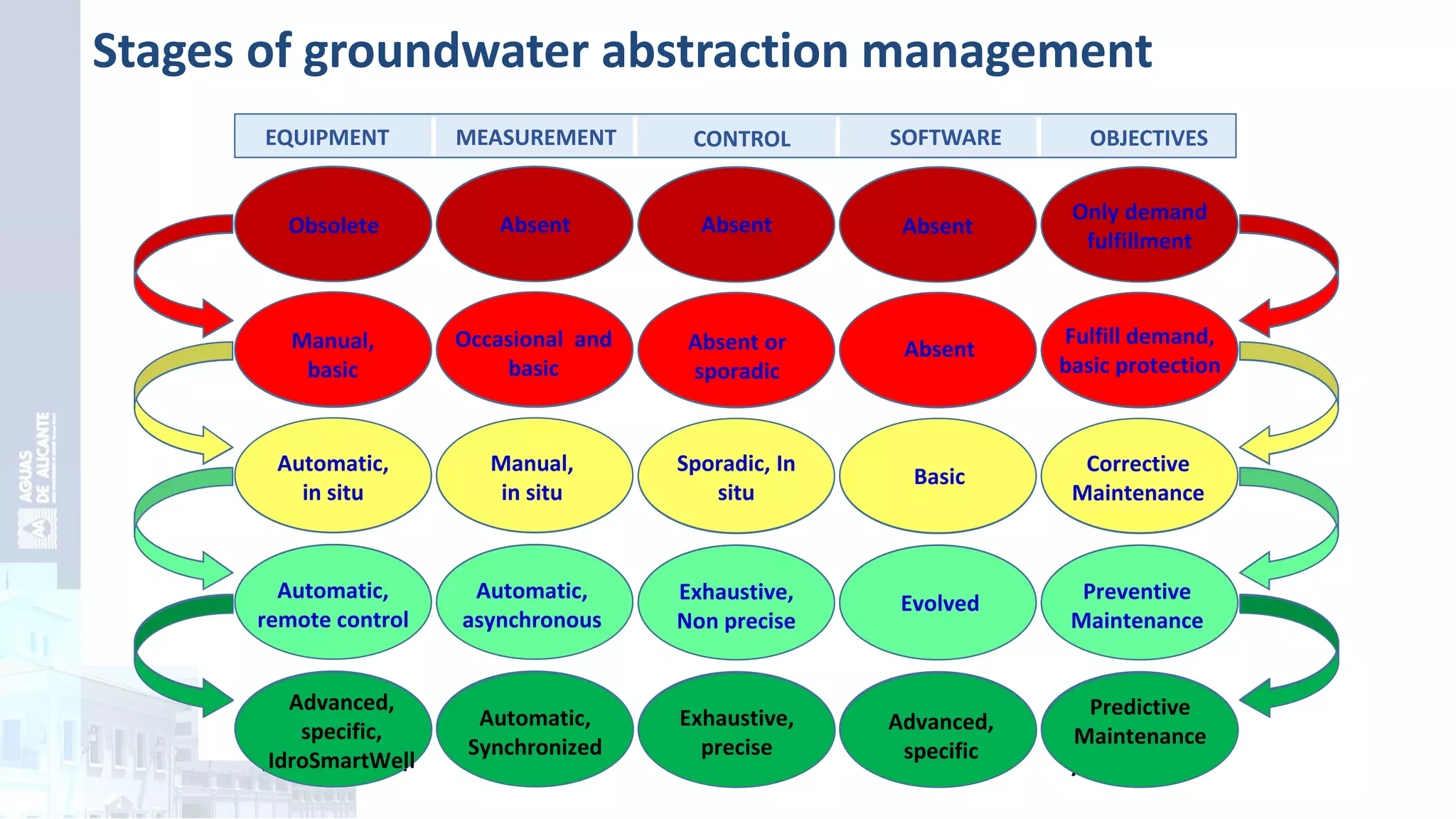 Energy efficiency optimization in groundwater abstraction - IWA ...