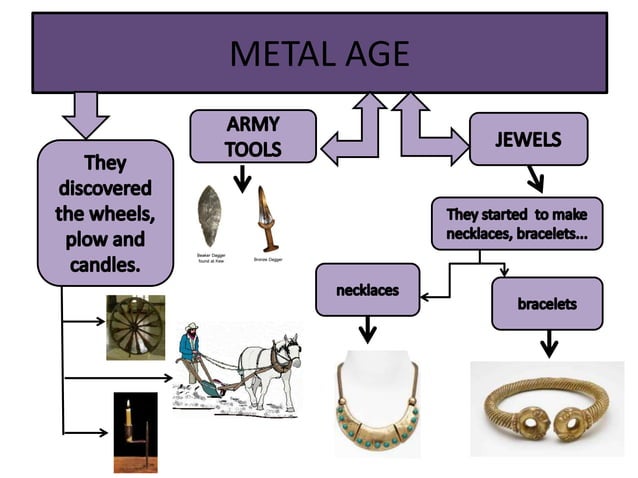 Session 3 prehistory mind map | PPT