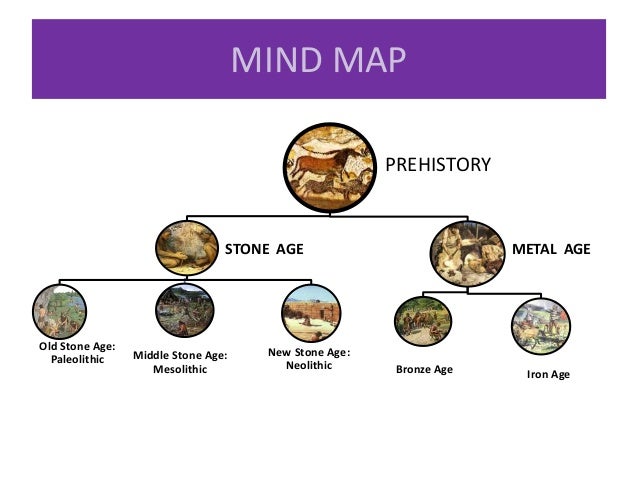 Session 3 prehistory mind map