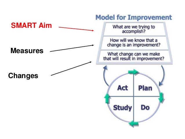 BCM QI Session 2: SMART Aims