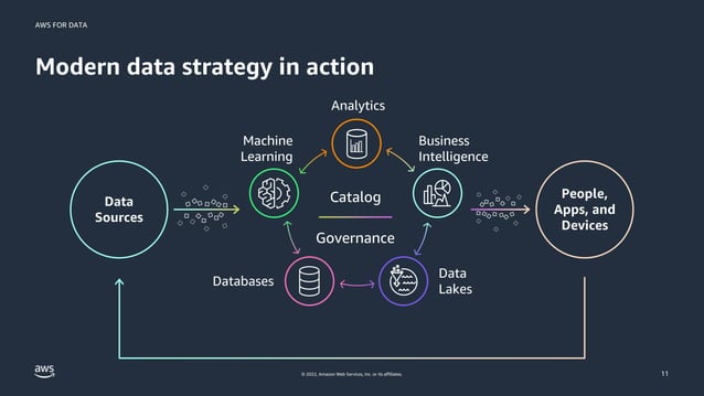 Data Con LA 2022 - Modern Data Strategy | PPT