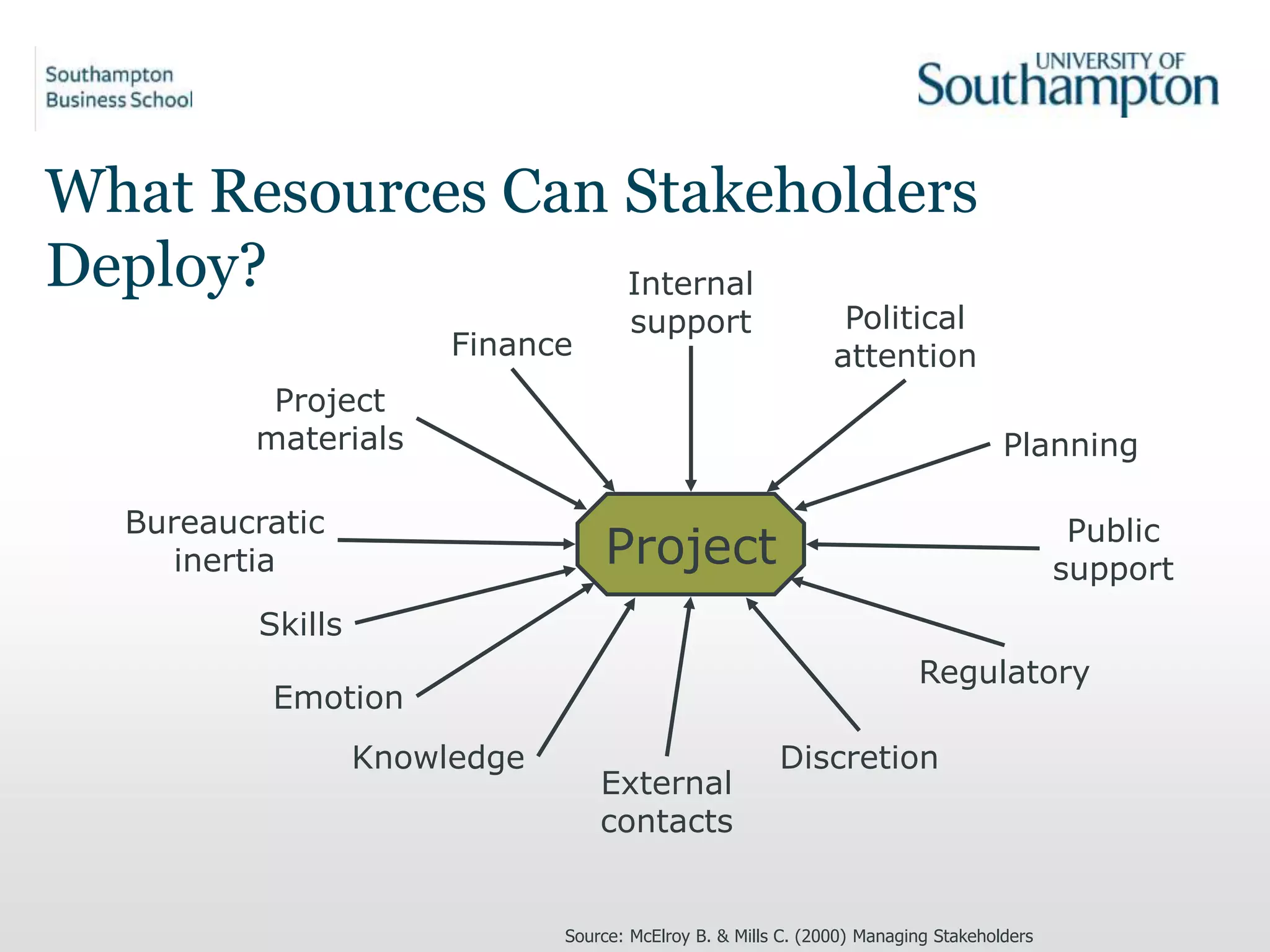 Human Factors in Project Management: Stakeholder Management | PPT