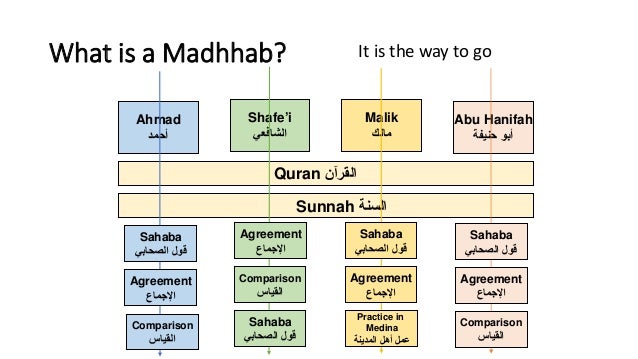 Four Imams & Four Madhabs