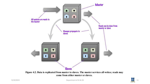 CCS334 BIG DATA ANALYTICS Session 3 Distributed models.pptx