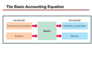 session 3.ppt introduction to financial accounting | PPT