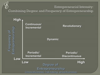 Level of entrepreneurial intensity in corporate entrepreneurship | PPTX