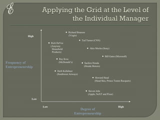 Level of entrepreneurial intensity in corporate entrepreneurship | PPTX
