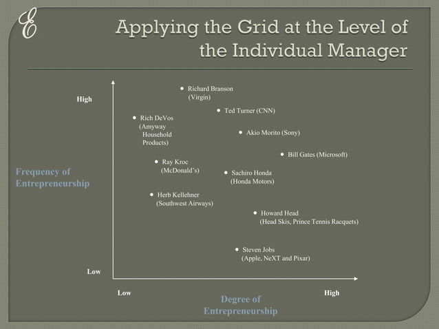 Level of entrepreneurial intensity in corporate entrepreneurship | PPTX