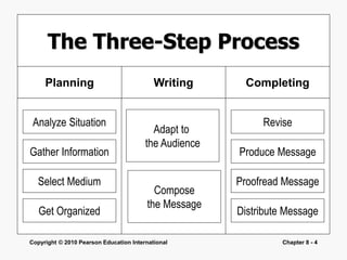 Writing routine and positive messages ppt | PPT