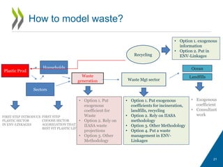 OECD Modelling Plastics Use Projections Workshop - Ruben Bibas | PPTX ...