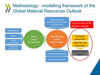 OECD Modelling Plastics Use Projections Workshop - Ruben Bibas | PPT