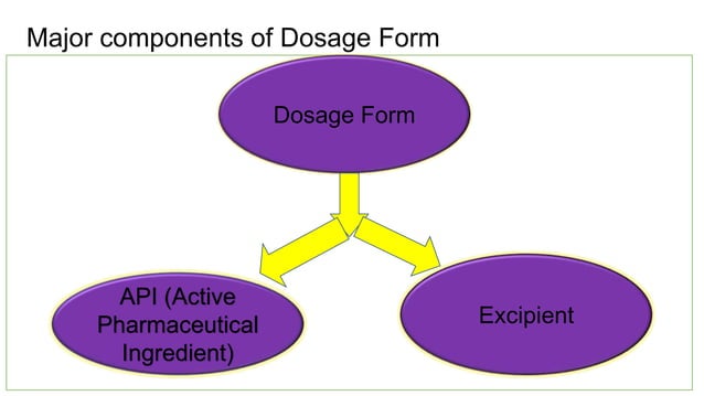 Session 3- COMPONENTS OF PHARMACEUTICAL DOSAGE FORM | PPT