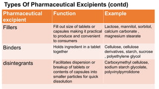 Session 3- COMPONENTS OF PHARMACEUTICAL DOSAGE FORM | PPT