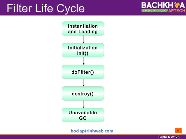 Session 3 inter-servlet communication & filters - Giáo trình Bách Khoa ...