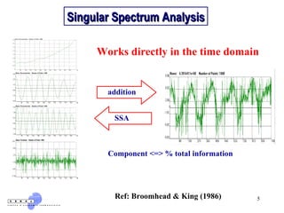 Using Singular Spectrum Analysis to Model Electricity Prices | PPT